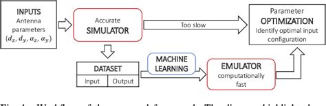 Figure From Machine Learning Aided Design Of Thinned Antenna Arrays For Optimized Network
