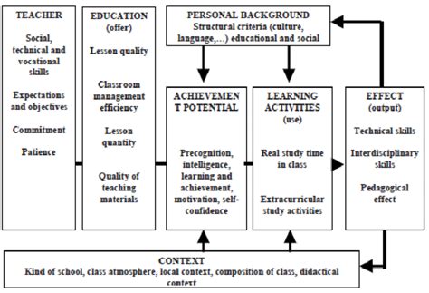 The Offer And Use Model Helmke 2006 Download Scientific Diagram