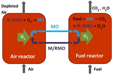 Schematic Of A Chemical Looping Combustion Clc System Download Scientific Diagram