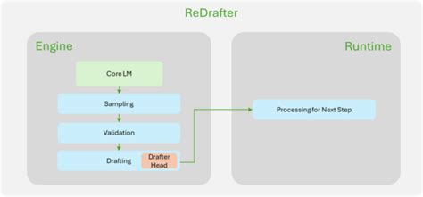 Nvidia Tensorrt Llm Now Supports Recurrent Drafting For Optimizing Llm