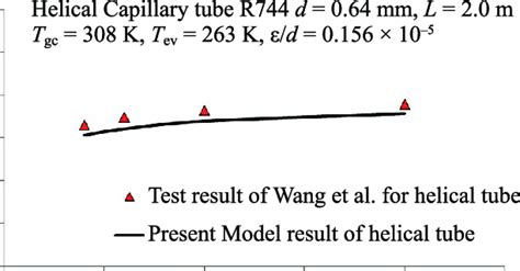 Validation Of The Present Model Results Of Helical Capillary Tube With