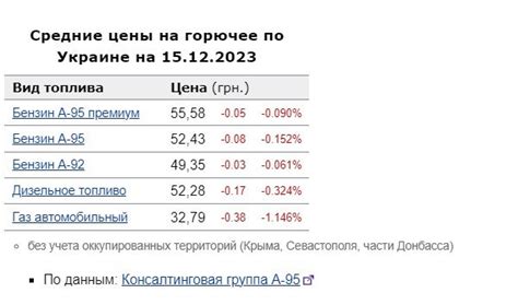 Купити паливо в Україні АЗС показали скільки коштує бензин дизель та автогаз на вихідних