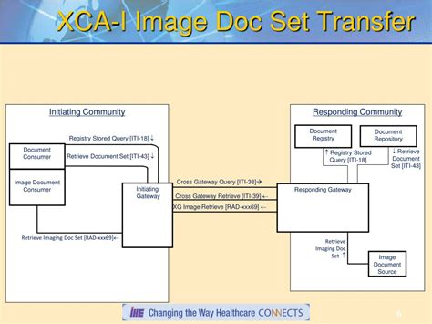 Ppt Xca Transaction Diagram Minimum Required Powerpoint Presentation