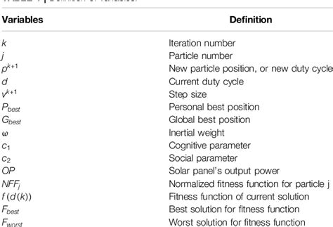 Table 1 From Design And Evaluation Of Fuzzy Adaptive Particle Swarm