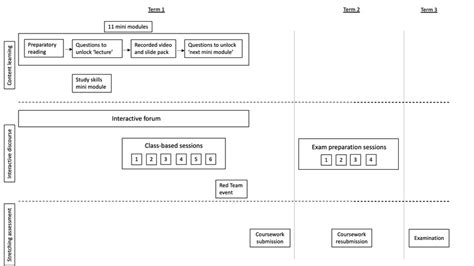 Overall Structure Of The Module Organised By Term And Showing The Download Scientific Diagram