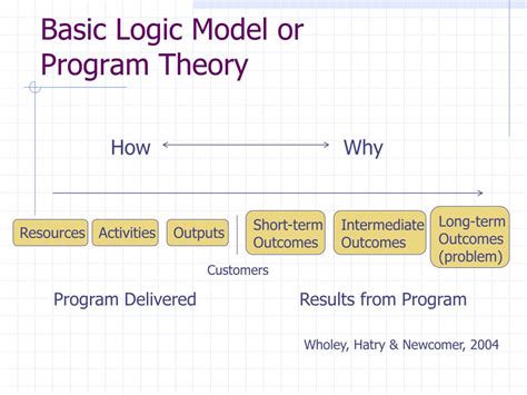 Ppt Evaluation Basics And Objectives Oriented Models Powerpoint Presentation Id 1486868