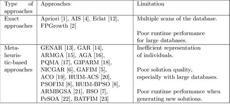 Table 1 From Review Of Heuristic Algorithms For Frequent Itemsets