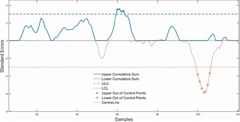 Illustrates The Cusum Charting Technique By Showing An Example Control Download Scientific