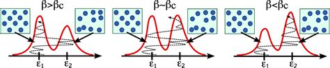 Figure 1 From An Introduction To Phase Transitions In Stochastic Dynamical Systems Semantic