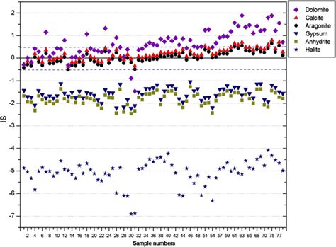 Saturation Indexes Of Groundwater Samples Download Scientific Diagram