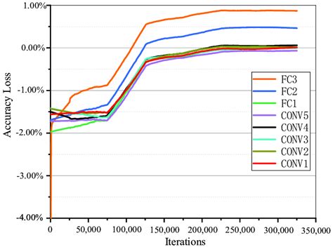 Top 1 Accuracy Loss Of Alexnet In Reverse Pruning Download Scientific Diagram