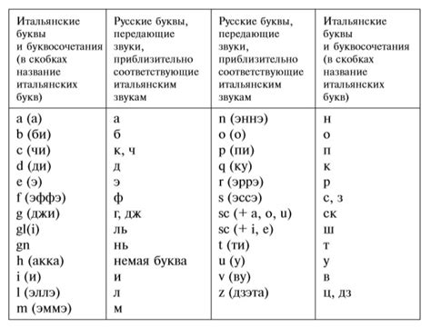 Алфавит итальянского языка Parliamo Online