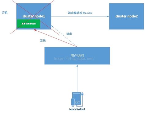 Apache Activemq实战2 集群apache Mq集群 Csdn博客