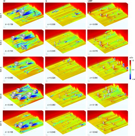 Streamwise Velocity Patterns For Virtual Communities Of Three Mistaken