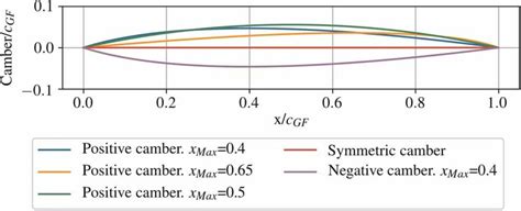 camber laws for different maximum positions x max and tangents at