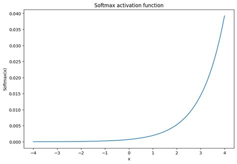 使用 core api 进行数字识别的多层感知器 tensorflow core