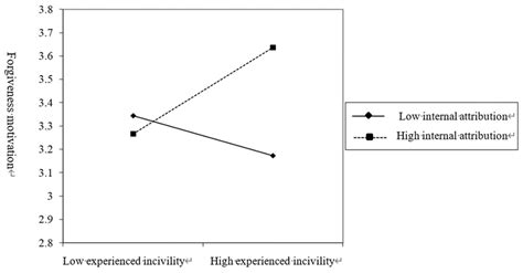 The Moderating Effect Of Internal Attribution On The Relationship
