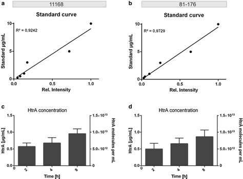 Standard Curve Of Recombinant Htra And Quantification Of Secreted Htra Download Scientific