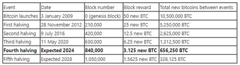 What Is Bitcoin Halving And How It Will Push Btc To Over 100k