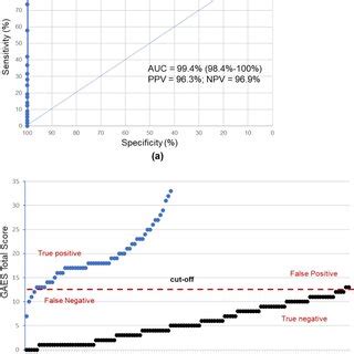 A Roc Curve Of Gaes Total Score To Evaluate Sensitivity And Specificity