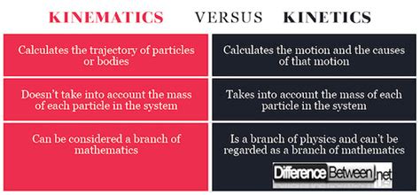 Kinematics Versus Kinetics Difference Between Kinematics Versus