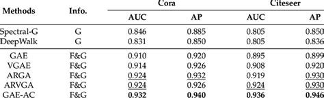 Link Prediction Result On Cora And Citeseer Dataset Download Scientific Diagram