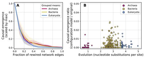 Statistical Controls And Network Robustness Tests A As A Greater