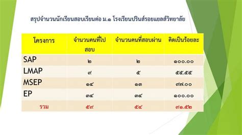 นักเรียนชั้นประถมศึกษาปีที่ 6 ทุกโครงการที่สอบเข้าเรียนต่อ ม 1 โรงเรียนปรินส์รอยแยลส์วิทยาลัย