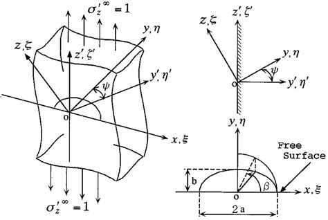 An Inclined Semi Elliptical Surface Crack In A Semi Infinite Body