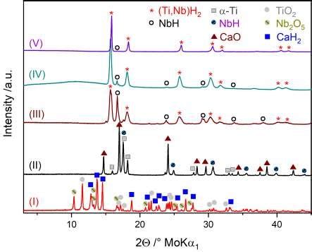 XRD Patterns Of I The As Milled Mixture 0 1 TiO 2 0 15 Nb 2 O 5 Download Scientific
