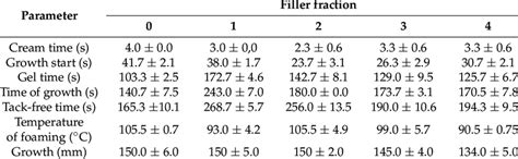 The Time Characterizing The Foaming Process Download Scientific Diagram