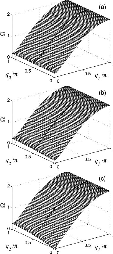 Dispersion Surface ␻ ⍀ ͑ Q 1 Q 2 ͒ For The 2d Sac The Model