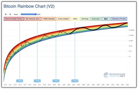 Is The Bitcoin Rainbow Price Chart Legit Bitcoin Foqus