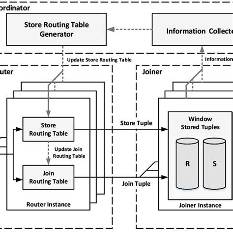 Join Routing Table Update Process Download Scientific Diagram