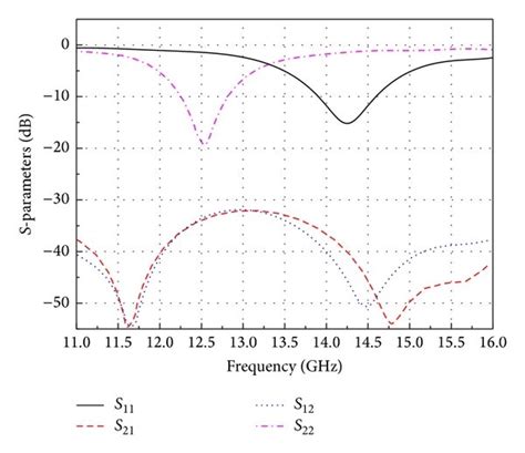 Simulated S Parameters For The Dual Band Dual Polarized Antenna Element Download Scientific