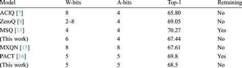 Comparison With Previous Works With Quantized Resnet Model On