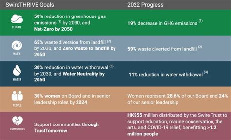 Swire Pacific Releases Its Sustainable Development Report 2022 Rethink Hk