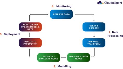 Future Ready AWS Data Architecture For AI Cloudelligent