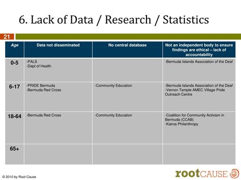 Ppt Social Service Agencies Convening Analysis Of Data And Call To
