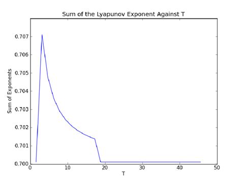 21 Sum Of Lyapunov Exponents Against T For An Equilibrium Point Of
