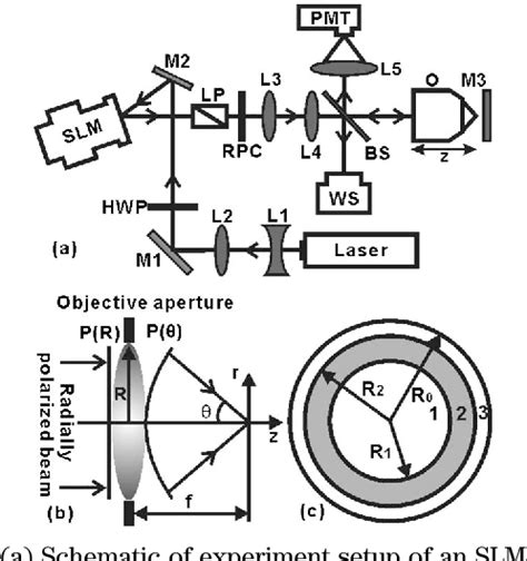 Figure 1 From Generation Of An Axially Super Resolved Quasi Spherical Focal Spot Using An