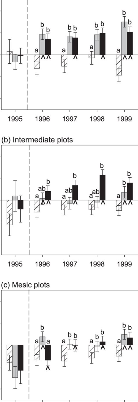 Analysis Of Covariance Testing For Significant Differences In Nonmetric Download Scientific