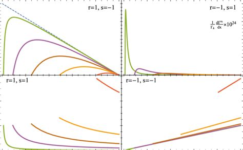 Differential Decay Widths For R H S L Normalized To The