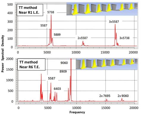 B Fft Analysis Of Pressure Signals For The Spco Compressor Using Tt Download Scientific