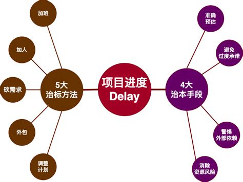 项目进度delay怎么办 项目管理 ian哥 infoq写作社区