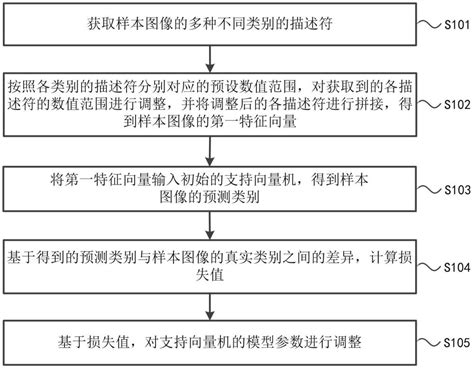 基于mpeg 7的模型训练、图像分类和图像检索方法与流程