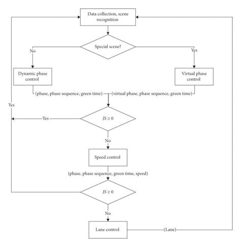 Algorithm Flow Of Active Control Of Intersection Download Scientific