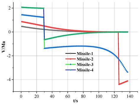 Aerospace Free Full Text A Dynamic Cross Collaborative Interception Algorithm Based On Gtsmc