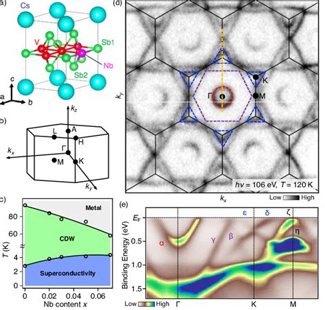 A B Crystal Structure And Bulk Brillouin Zone Bz Of Csv 1−x
