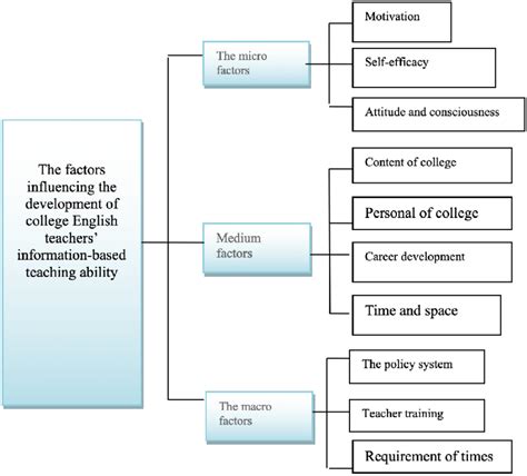 The Factors Influencing The Development Of College English Teachers